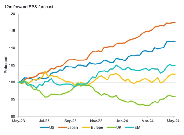 Global Asset Allocation Insights - June 2024