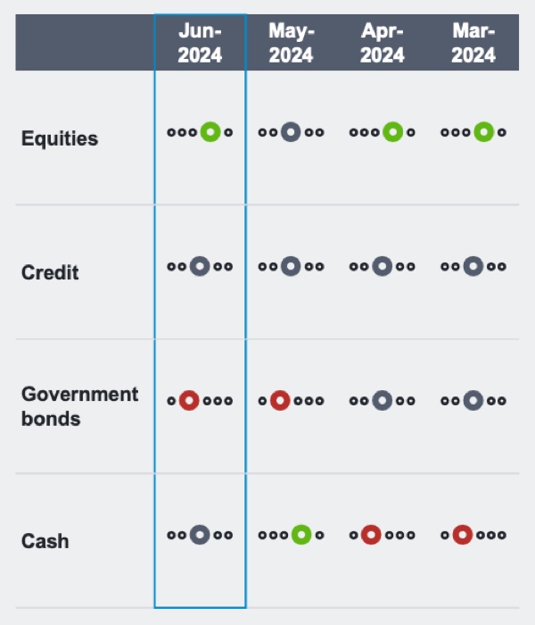 Global Asset Allocation Insights - June 2024