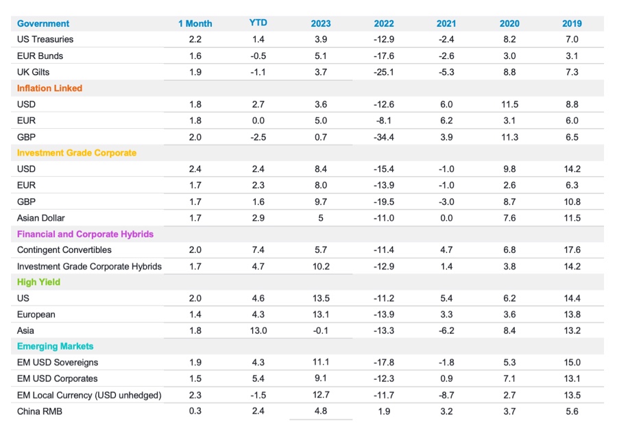 Fixed Income Monthly - Fidelity International
