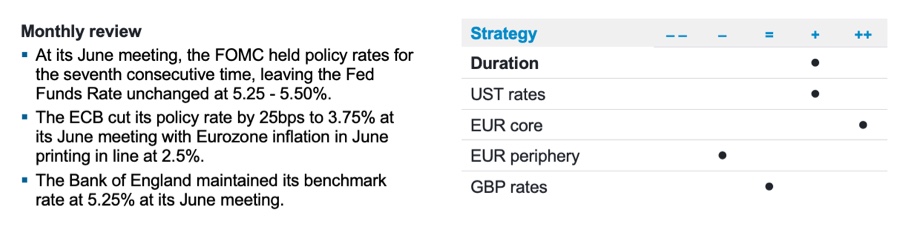 Fixed Income Monthly - Fidelity International