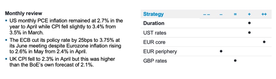 Fixed Income Monthly - Fidelity International