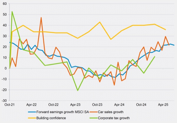 Global Asset Allocation Insights - August 2025