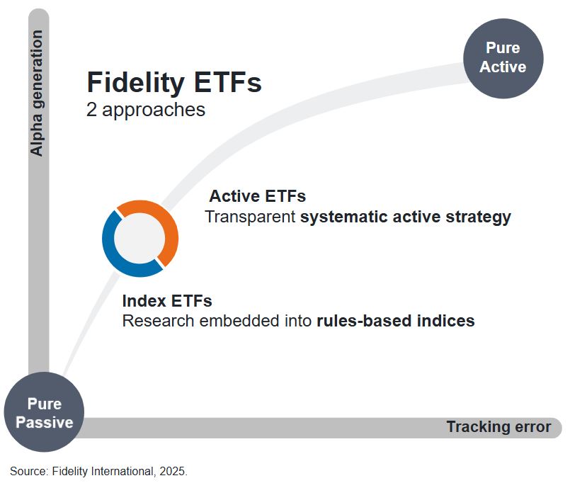 ETFs at Fidelity