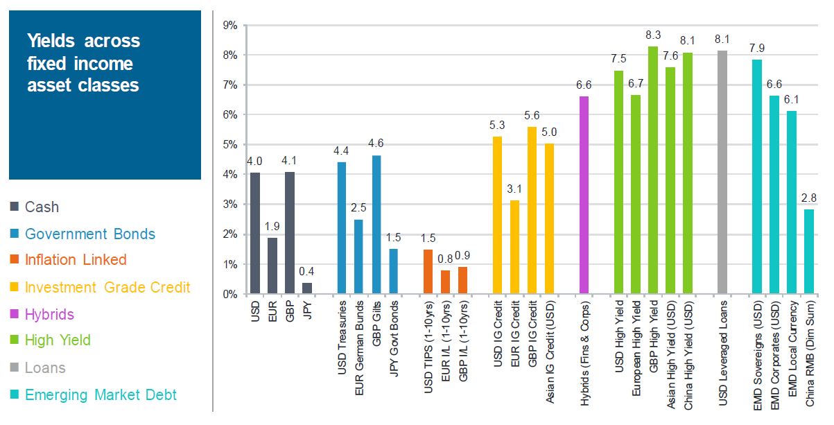 Fixed Income Monthly - Fidelity International