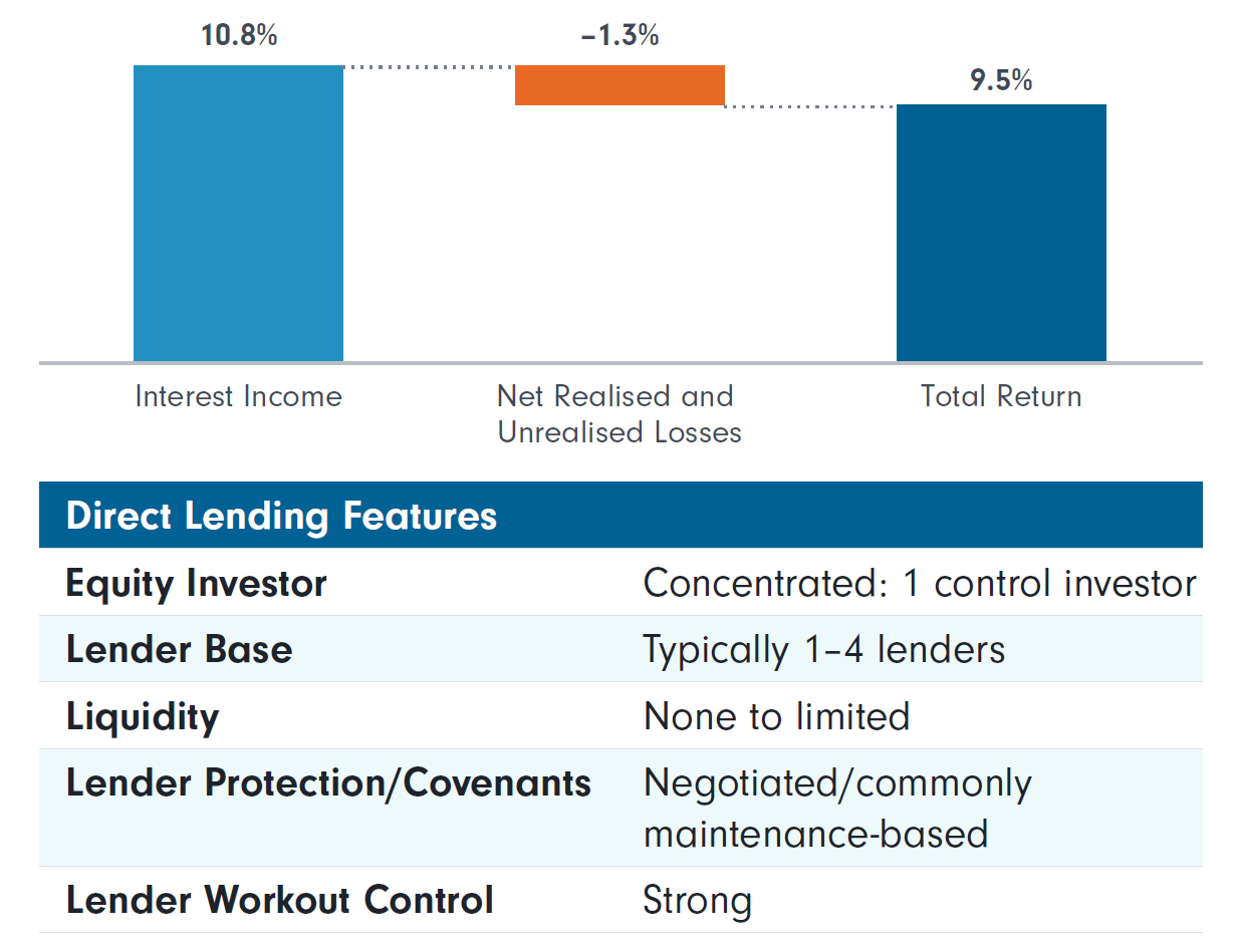 Privately seeking yield: Secular trends supporting US direct lending ...