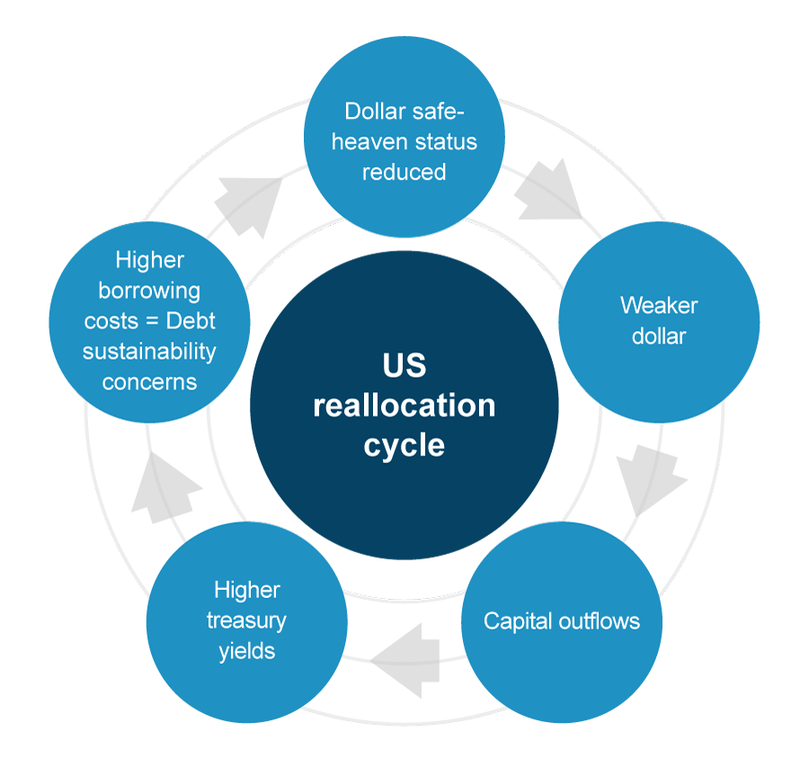 Equity allocation in an era of geopolitical fragmentation