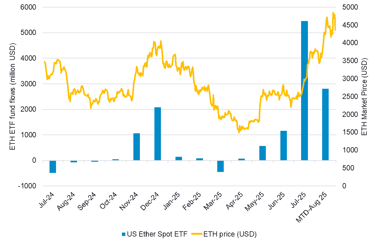 Digital Assets Market Digest: September