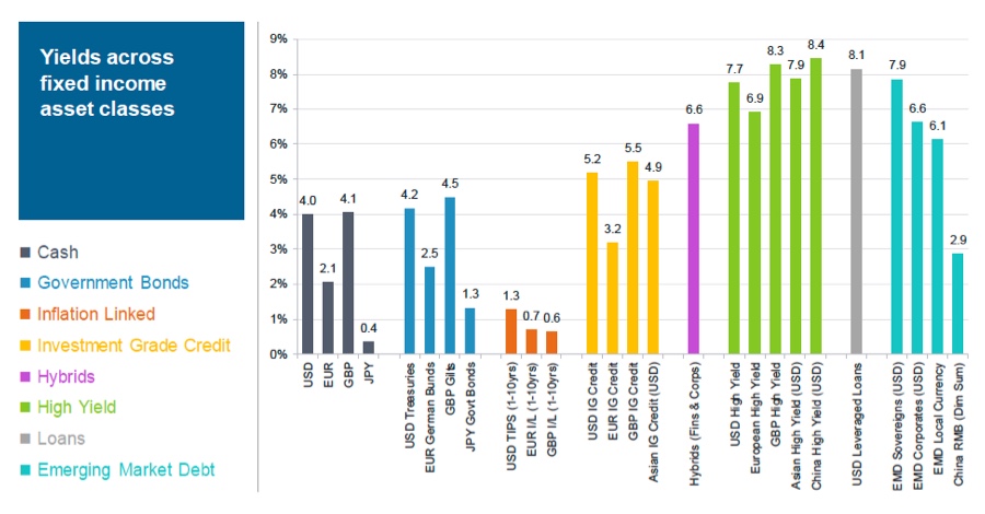 Fixed Income Monthly - Fidelity International