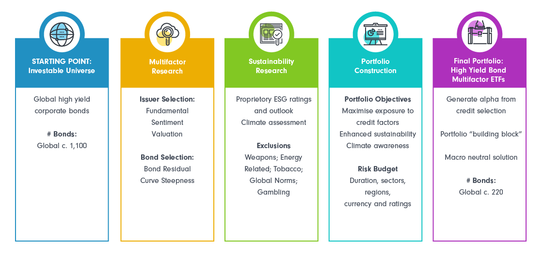 Fidelity Global HY Corp Bond Research Enhanced PAB UCITS ETF